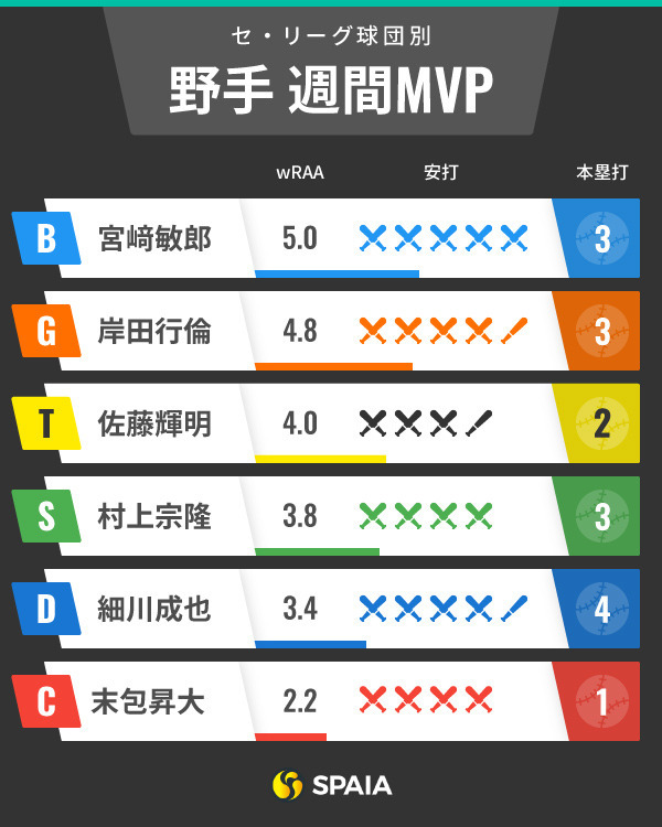 セ・リーグ球団別週間MVP DeNA宮﨑敏郎が獅子奮迅の大活躍！巨人・岸田行倫はバットでも貢献 - Yahoo! JAPAN