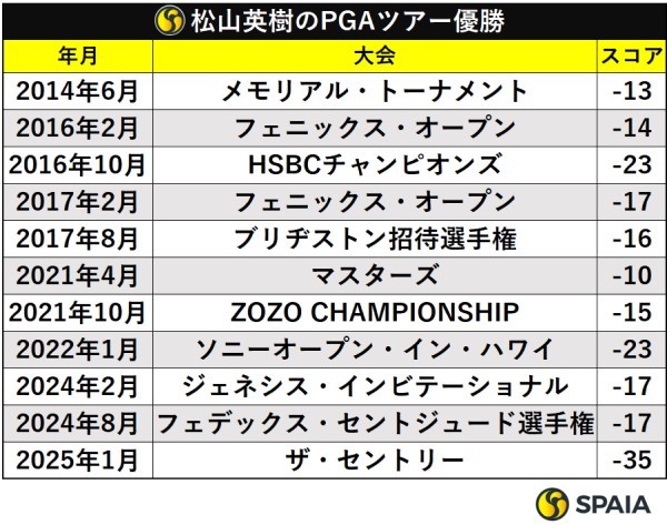 松山英樹のアメリカPGAツアー通算11勝の足跡、新記録35アンダー 松山英樹のアメリカPGAツアー通算11勝の足跡、新記録35アンダー